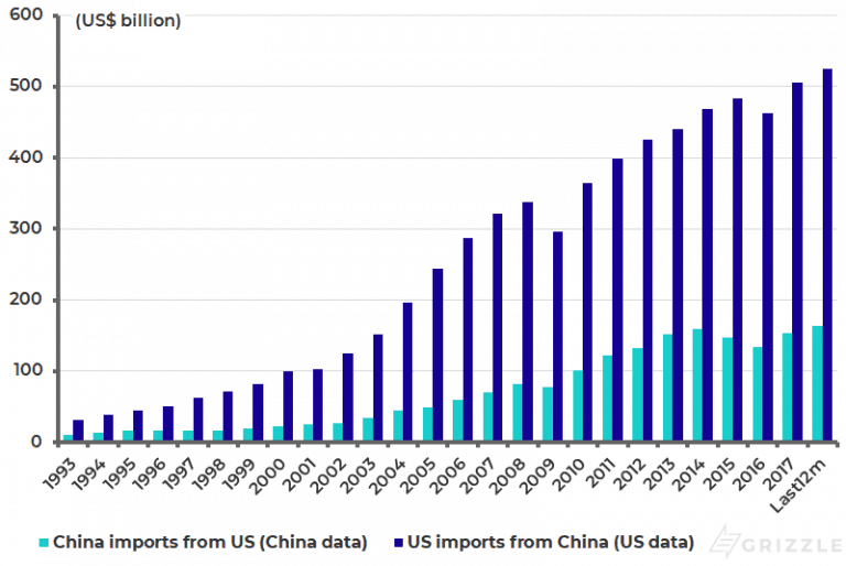US vs China: The Surging Greenback and the Trade War Favour the US ...