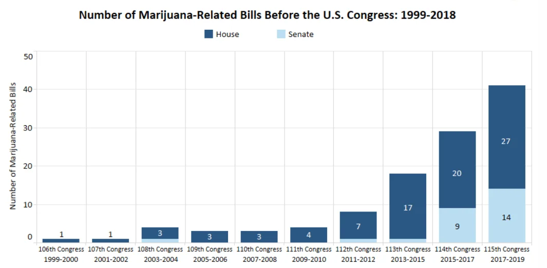 5 Reasons Why US Federal Marijuana Legalization is Inevitable Within 3 ...