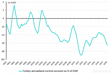 Turkish Turmoil as US Fiscal Easing and Monetary Tightening Continues ...