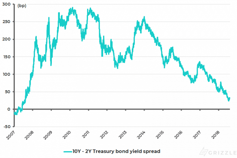 The Flattening US Yield Curve and the Fed Balance Sheet Unwind - Grizzle