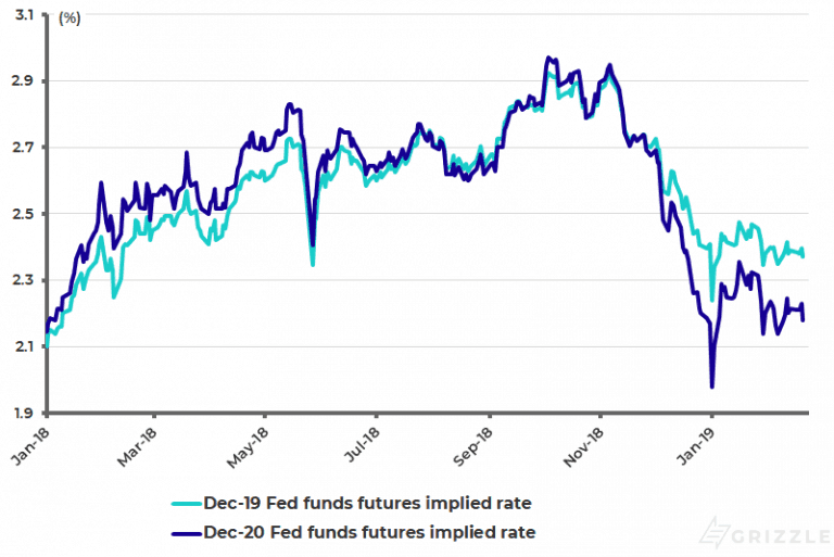 "Risk On" Market Remains the Base Case but There is One Big Risk - Grizzle
