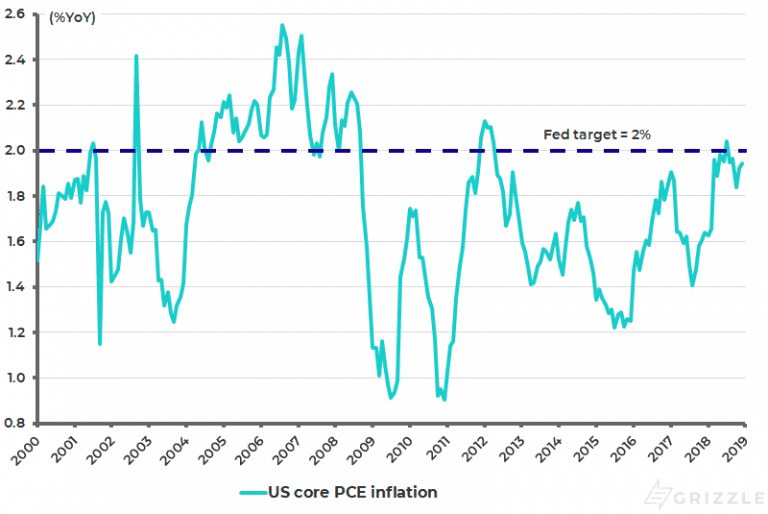 How the Fed is Overshooting its Inflation Target - Grizzle