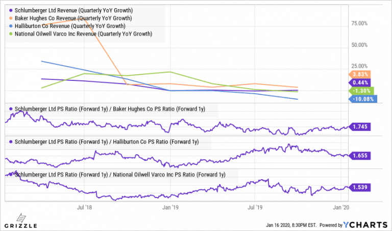 Schlumberger (SLB) Reports Small Q4 2019 Earnings Beat - Grizzle
