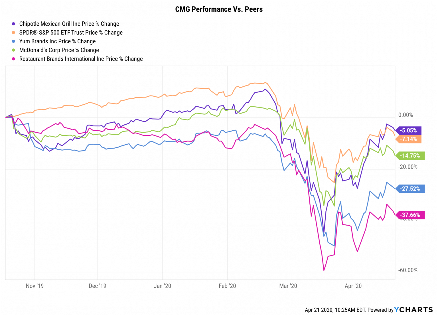 Chipotle Mexican Grill Posts Q1 2020 Earnings Beat, Revenue In-Line ...