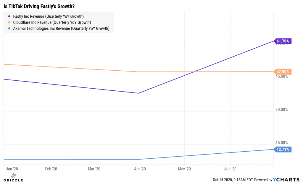 What Happened to Fastly Stock? - Grizzle