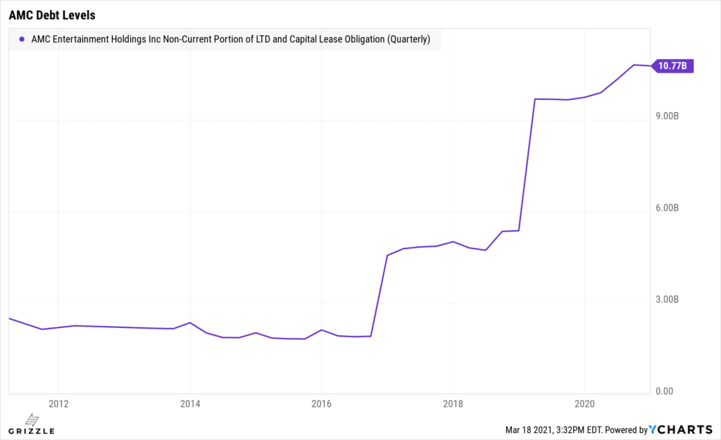 AMC is Going Bankrupt - Can WallstreetBets Save It - Grizzle