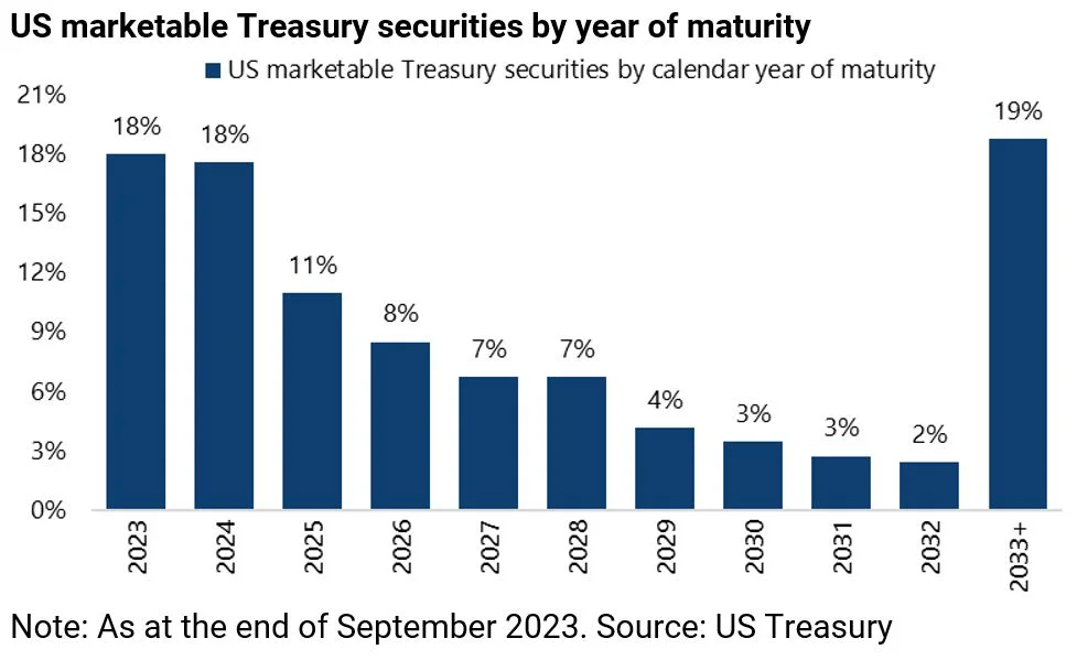 A Treasury Maturity Wall is Coming, Is Your Portfolio Ready? - Grizzle